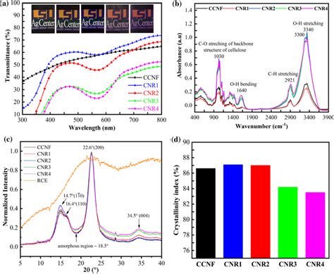 A Optical Transparency And Uvvis Transmittance Spectra B Ftir