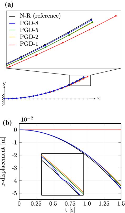 A Representation Of The Pgd Solutions With Different Numbers Of Download Scientific Diagram