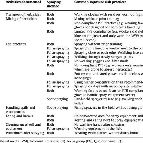 High Herbicide Exposure Risk Work Related Practices Identified