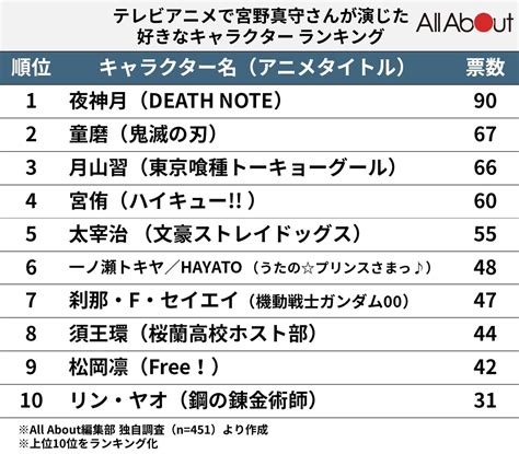 「宮野真守」が演じたテレビアニメの好きなキャラクターランキング！ 2位「童磨」、1位は？ All About News