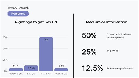 Healthcare Lack Of Sex Education On Behance