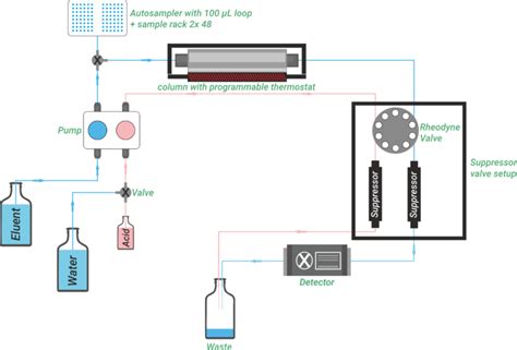 Ionus Ion Chromatograph Using Detection By Conductivity Membrapure