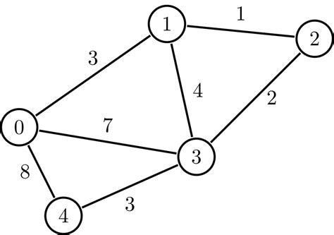 graph data structure