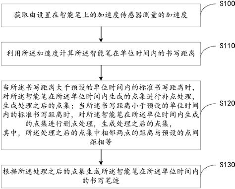 Method And Device For Generating Writing Script Eureka Patsnap