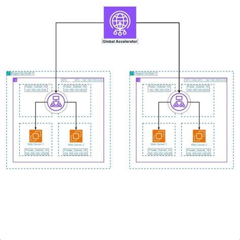 Aws Webacceleration Cloudinfrastructure Globalperformance