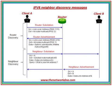 IPv Neighbor Discovery Messages The Network DNA