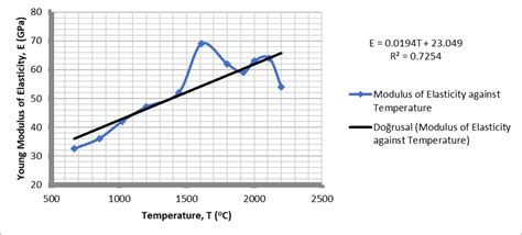Graph Of The Effect Of Temperature On The Modulus Of Elasticity Of The Download Scientific