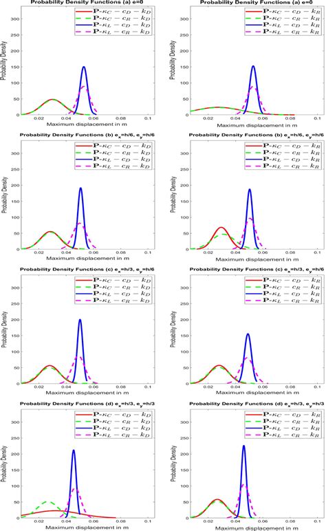 PDFs Of The Maximum Displacement In M For Porous Analyses With