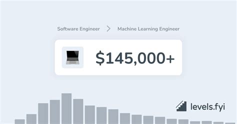 Machine Learning Engineer Salary