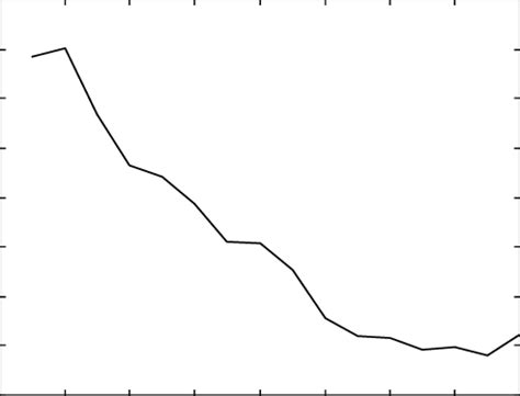 Clustering Distortion As A Function Of Iteration Number For A