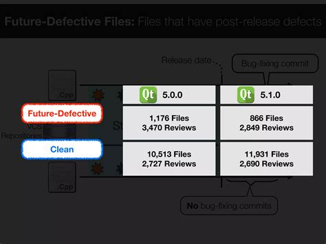 Investigating Code Review Practices In Defective Files Ppt
