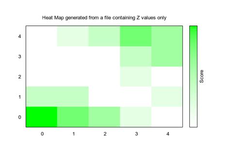 Gnuplot Demo Script Heatmapsdem