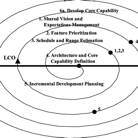 Mapping Of Saiv Spiral Process Elements Onto Winwin Model Download Scientific Diagram