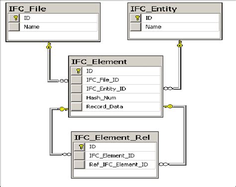 The IFC Database Schema The IFC Database Schema Contains Four Entities Download Scientific