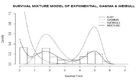 The Density Function Of Three Component Parametric Mixture Versus The