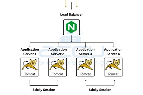 Tomcat Cluster Setup Accuwebcloud Guide