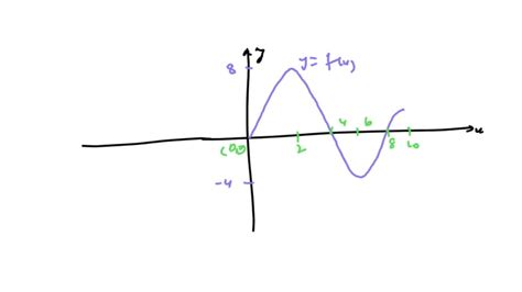 1 Point Consider The Graph Of Fx Given Below Find A Possible