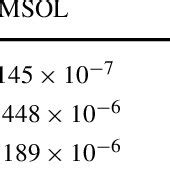 Comparison Of Static Deflection M Download Table