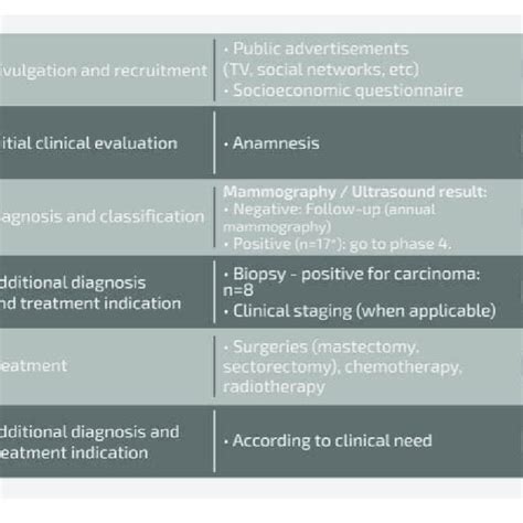 Flowchart Of The Pink October Program 2020 Na Not Applicable In The Download Scientific