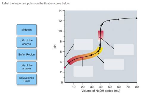 Label The Important Points On The Titration Curve Below