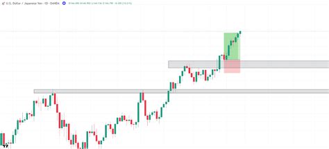 The Essential Guide To Multi Timeframe Analysis