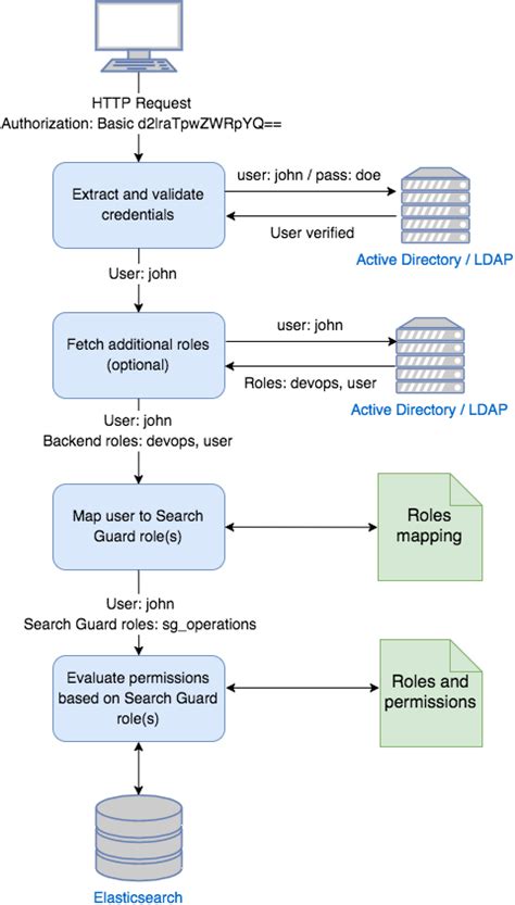 Main Concepts Security For Elasticsearch Search Guard