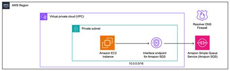 how to use interface vpc endpoints to meet your security objectives