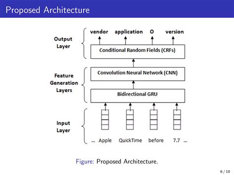 Deep Learning Approach For Intelligent Named Entity Recognition Of Cyber Security PPT