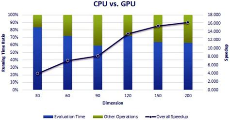 Overall Speedup Achieved By Gpu Based Implementation Using Naive Model
