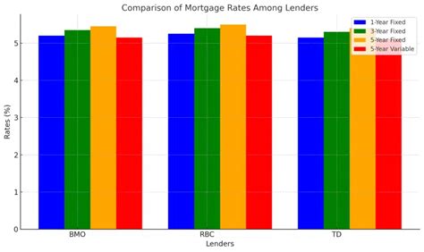 Td Bank Mortgage Rates Compare Fixed And Variable Rates 2025