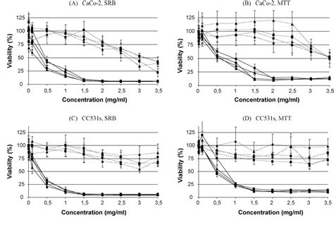 Figure 1 From In Vitro Cytotoxicity Of Paclitaxelbeta Cyclodextrin