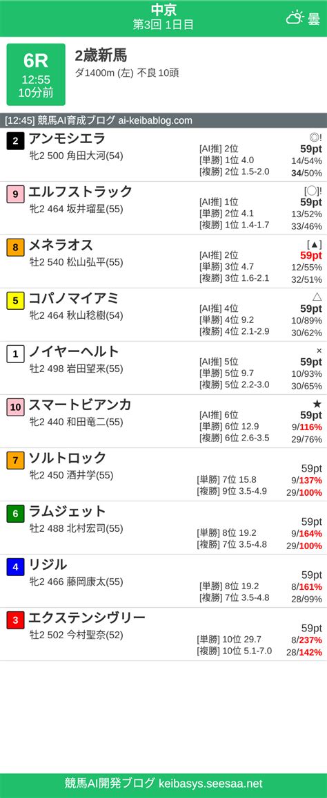 230701 中京6r 2歳新馬 競馬ai育成ブログ