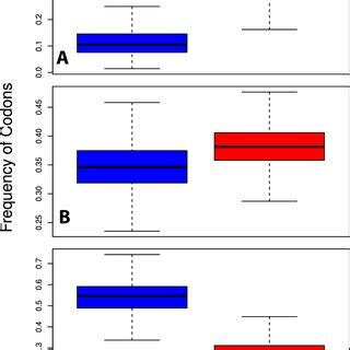 Variation In Codon Usage In Gc Rich And Gc Poor Unicellular