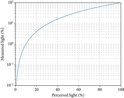 Human Eye Light Perception Versus Measured Light Download Scientific Diagram