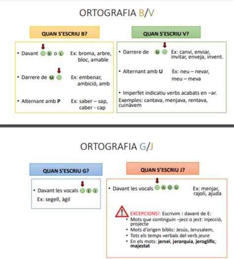 Normes dortografia 1 Ortografía Ortografia catalana Tipos de texto