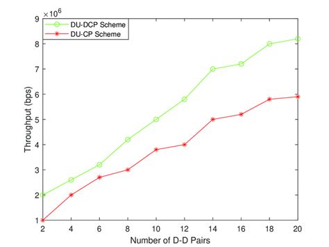 Network Throughput Using Pso Download Scientific Diagram