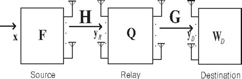Figure 1 From Joint Mmse Transceiver Design For Closed Loop Non Regenerative Mimo Relaying