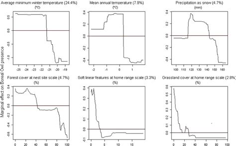 Partial Dependency Plots Showing The Effect Of Selected Climatic Land Download Scientific