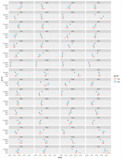 R Adding A Point To Box Plots Stack Overflow