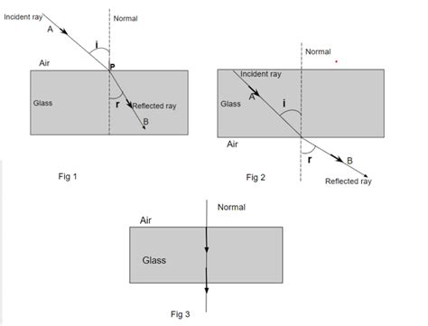 NCERT Notes For Class Physics Chapter Light Reflection And Refraction GeeksforGeeks