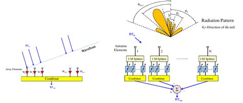Phased Dipole Array