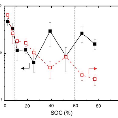 Soc Dependent Diffusion Coefficients And Electrochemical Biot Numbers