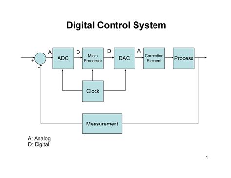 Fundamental Of Contorl Systems Lec 11 Digital Control System Adc Micro Processor Dac