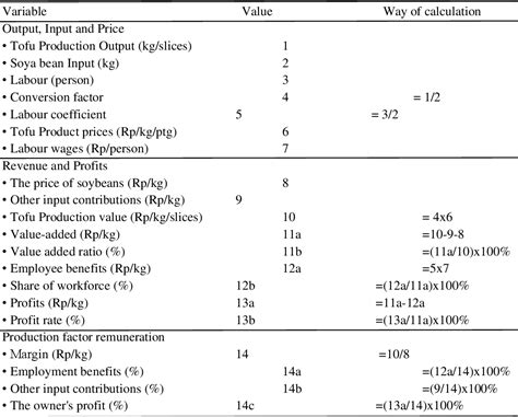 Table 1 From Value Added Analysis Break Even Pointand Profit Of Tofu