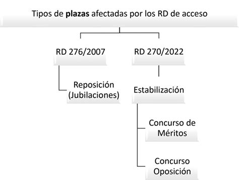 Definidas Las Plazas De Estabilización De Los Próximos Procesos