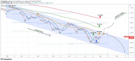 FX IDC EURUSD Idea Chart Image By TradingShot TradingView
