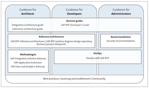 Sap Btp Guidance Framework For A Clean Core Sap Btp Guidance Framework For A Clean Core