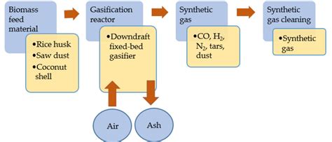 Figure 6 From Gasification And Power Generation