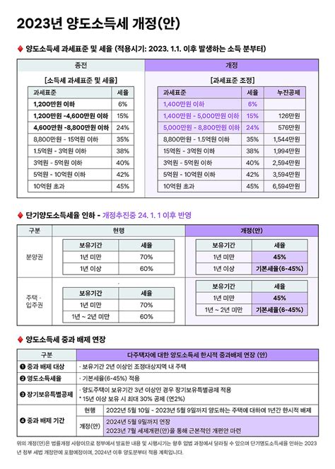 2023년 양도소득세 개정안