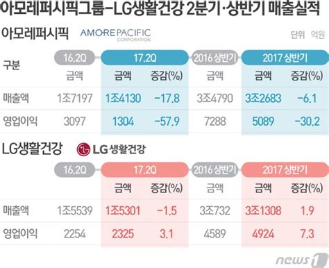 2q 최대실적 Lg생건 아모레퍼시픽 분기매출 처음 앞서이유는 뉴스1